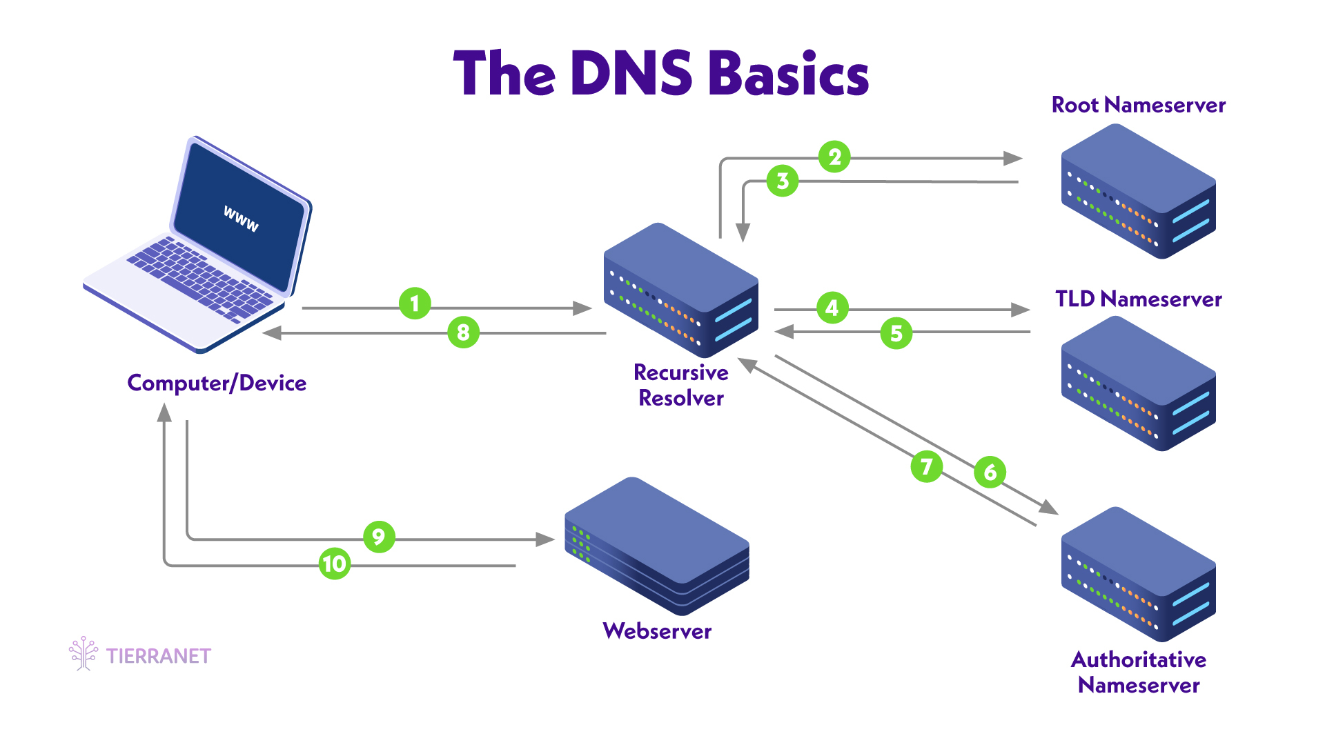 What the Heck Is DNS? (And Other Important Things to Know) - TierraNet